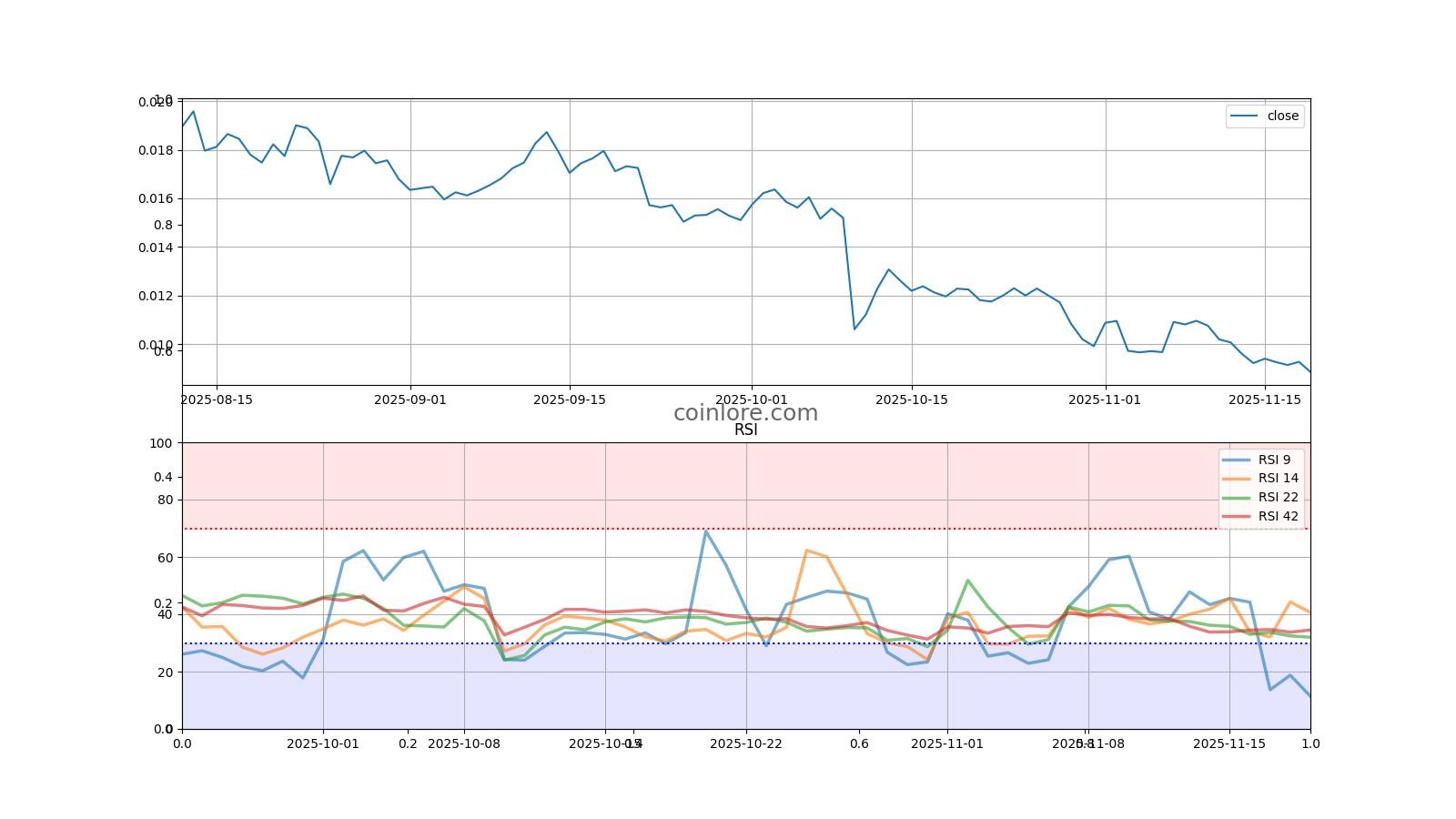 REI Network RSI indicator
