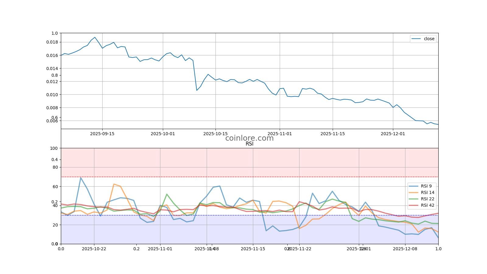 REI Network RSI indicator