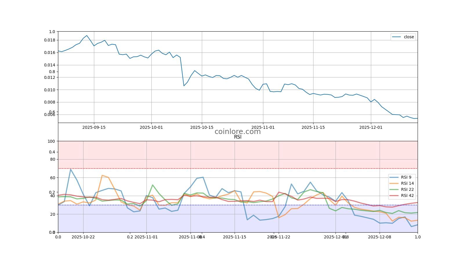 REI Network RSI indicator