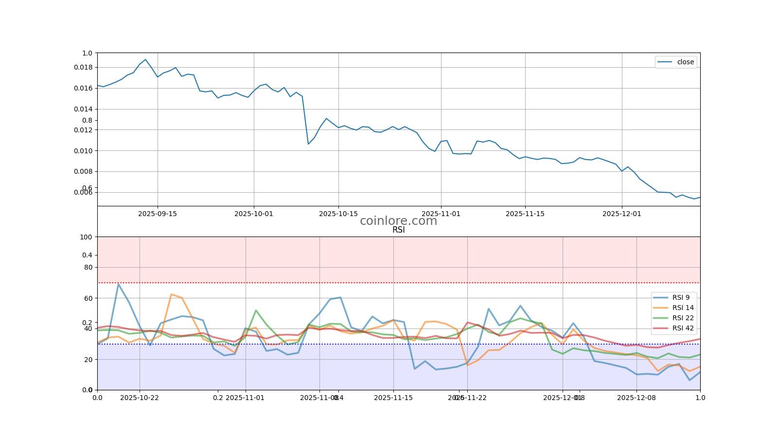 REI Network RSI indicator