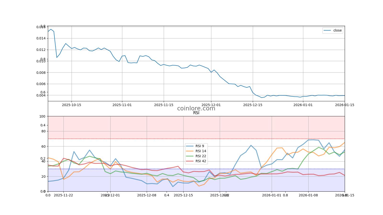 REI Network RSI indicator