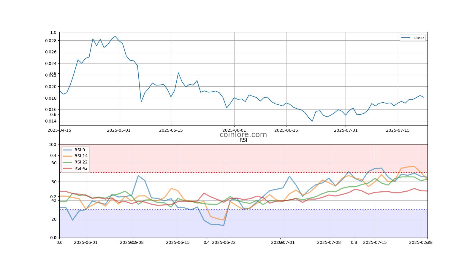 REI Network RSI indicator