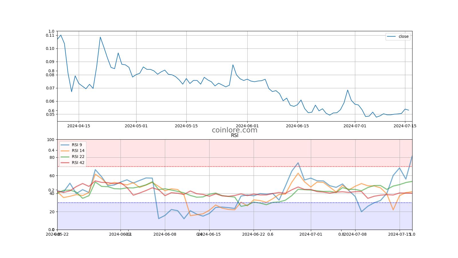 REI Network RSI indicator
