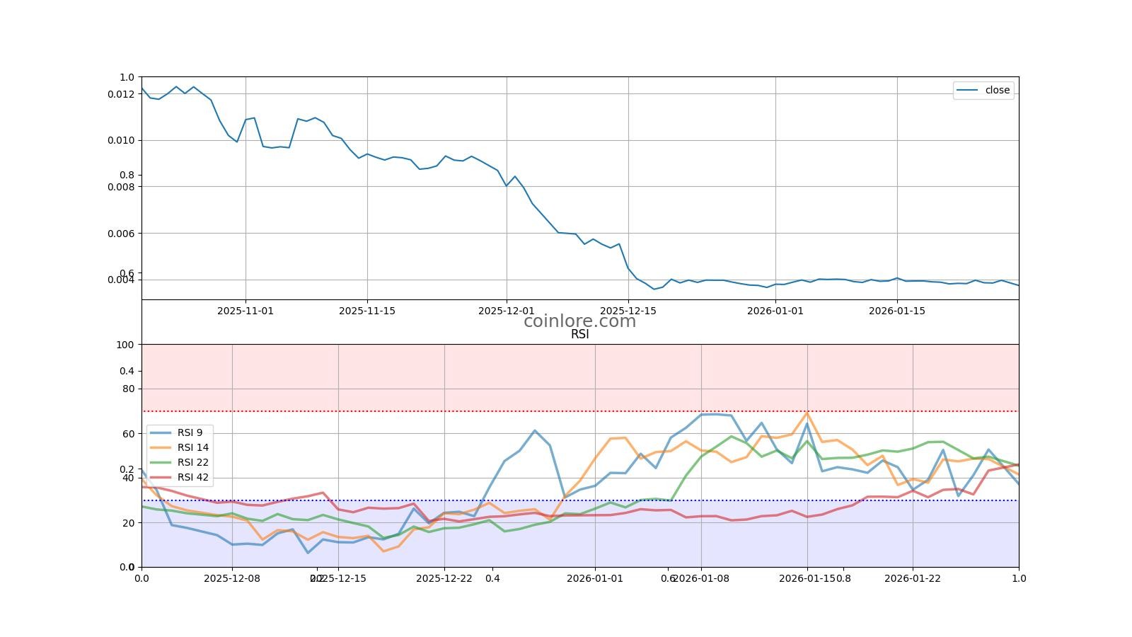REI Network RSI indicator