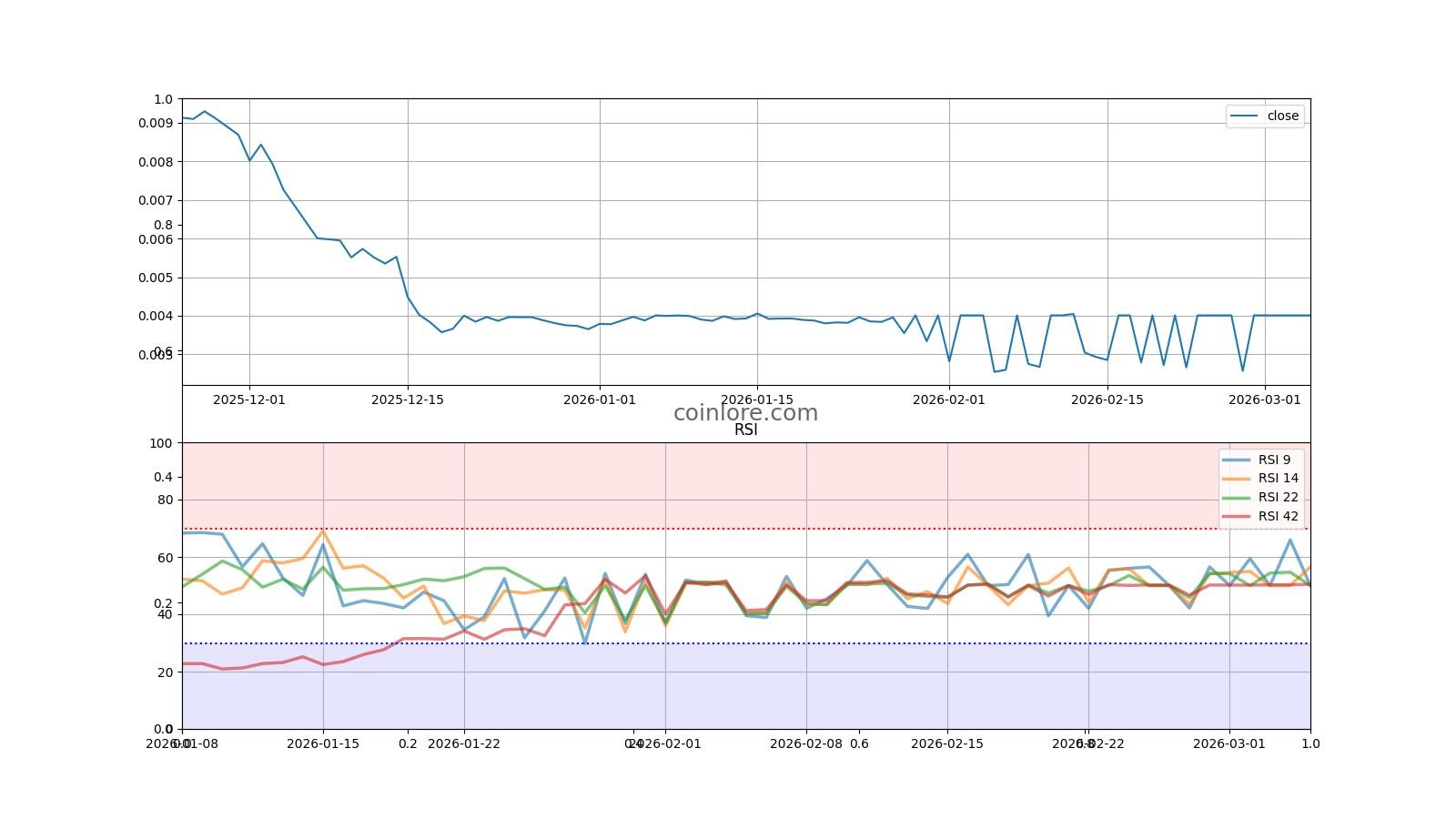 REI Network RSI indicator