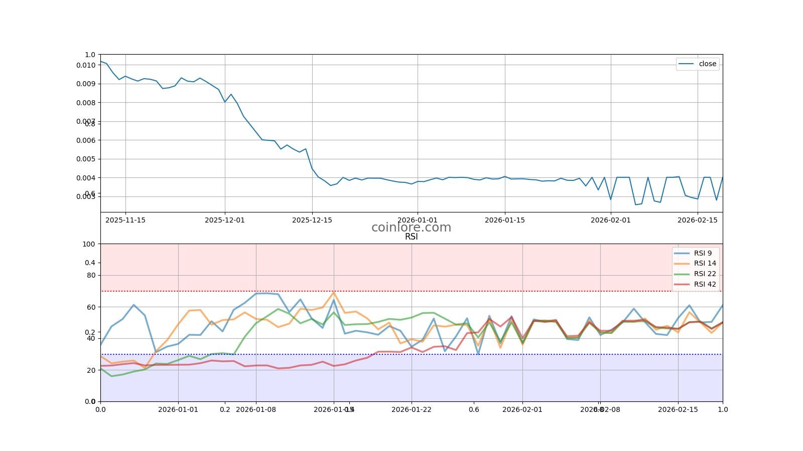 REI Network RSI indicator