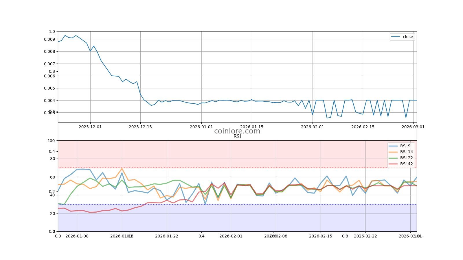REI Network RSI indicator