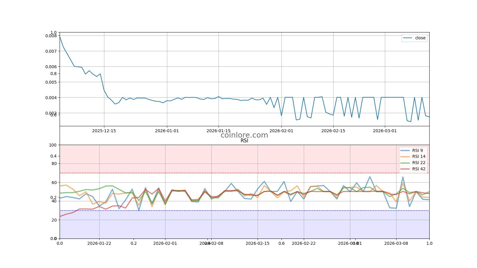 REI Network RSI indicator