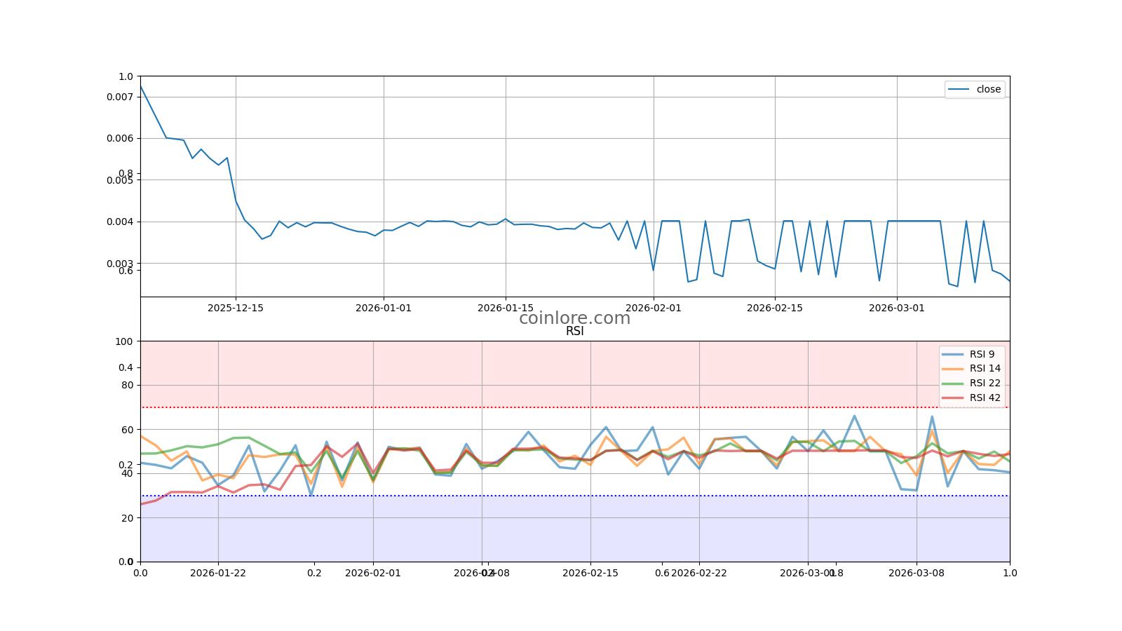 REI Network RSI indicator
