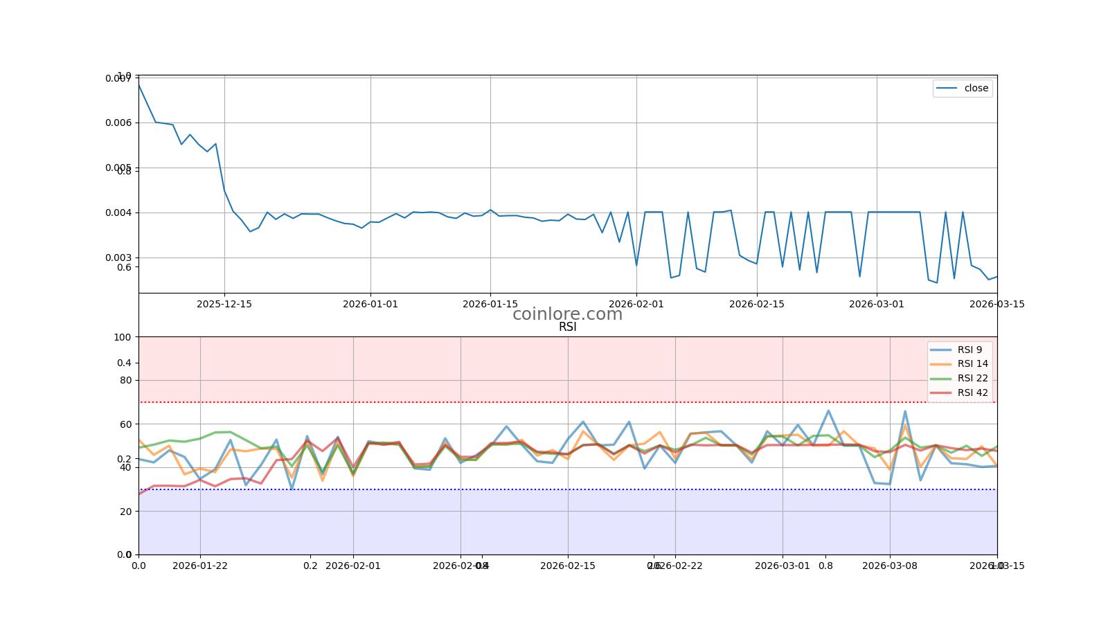 REI Network RSI indicator