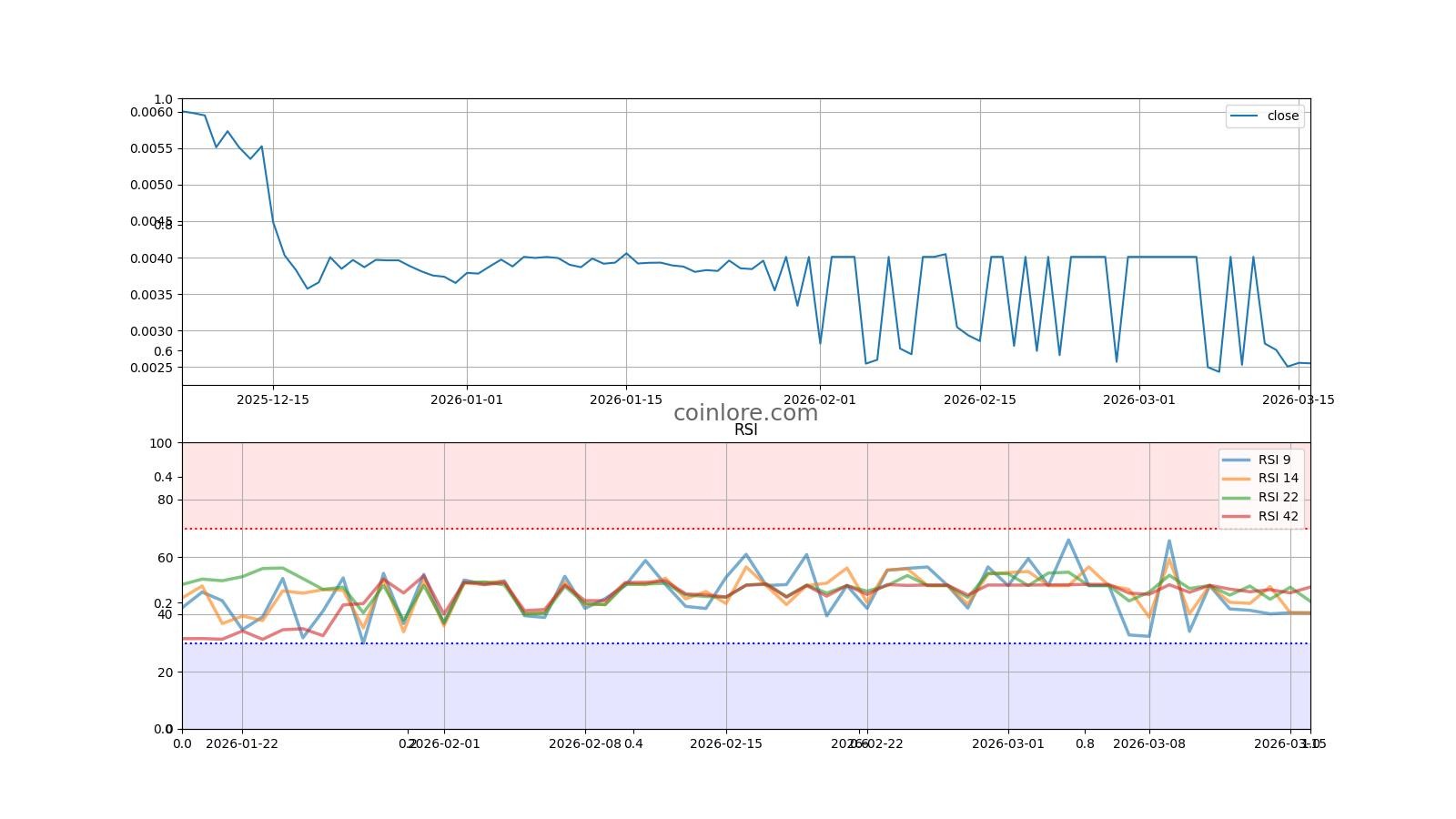 REI Network RSI indicator