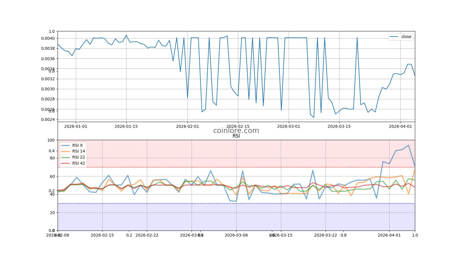 REI Network RSI indicator