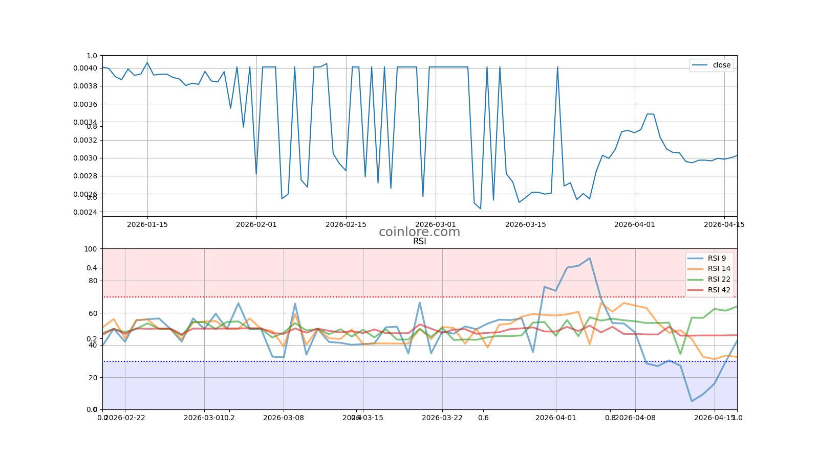 REI Network RSI indicator