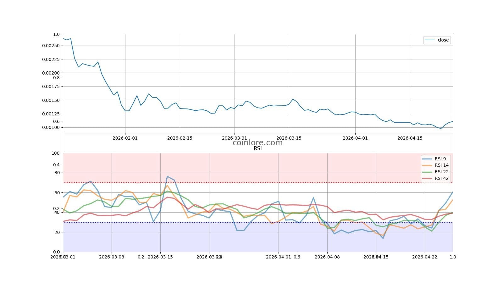 Rejuve.AI RSI indicator