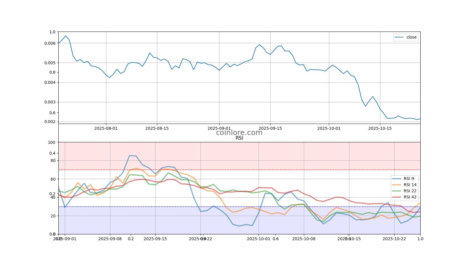 Rejuve.AI RSI indicator