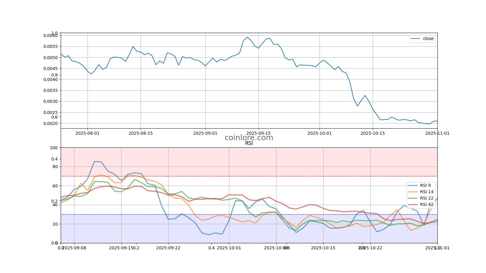 Rejuve.AI RSI indicator