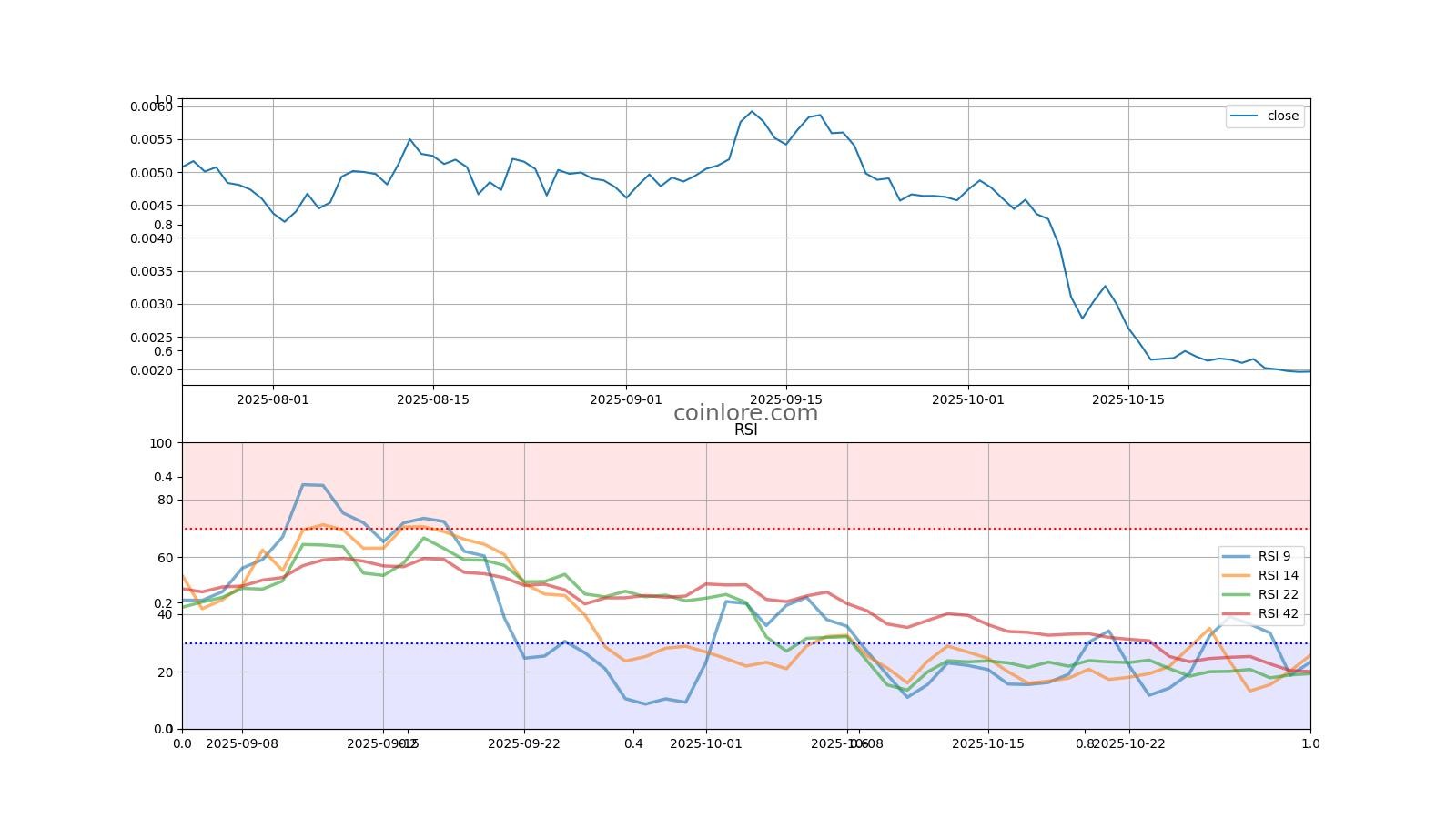 Rejuve.AI RSI indicator