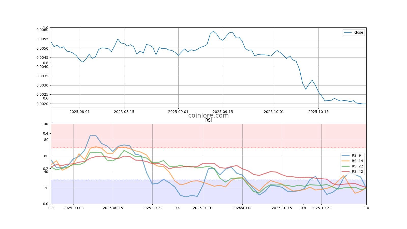 Rejuve.AI RSI indicator
