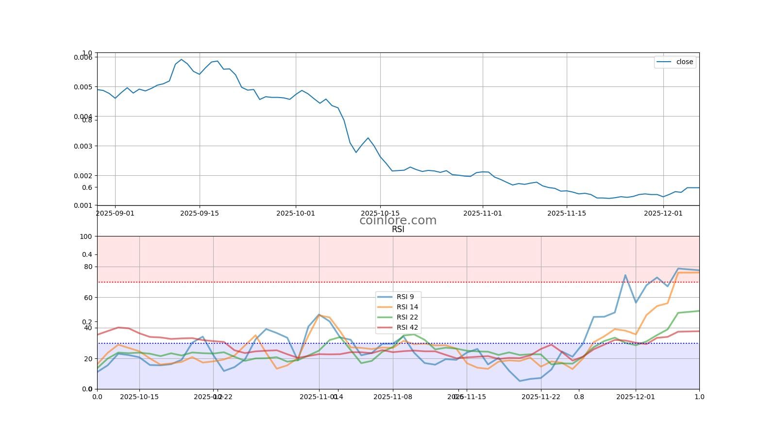 Rejuve.AI RSI indicator