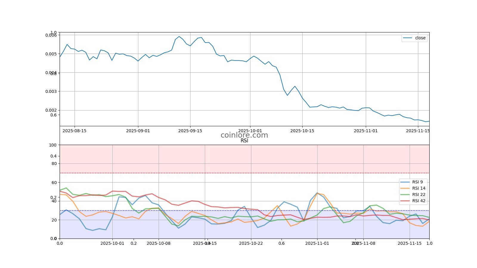 Rejuve.AI RSI indicator
