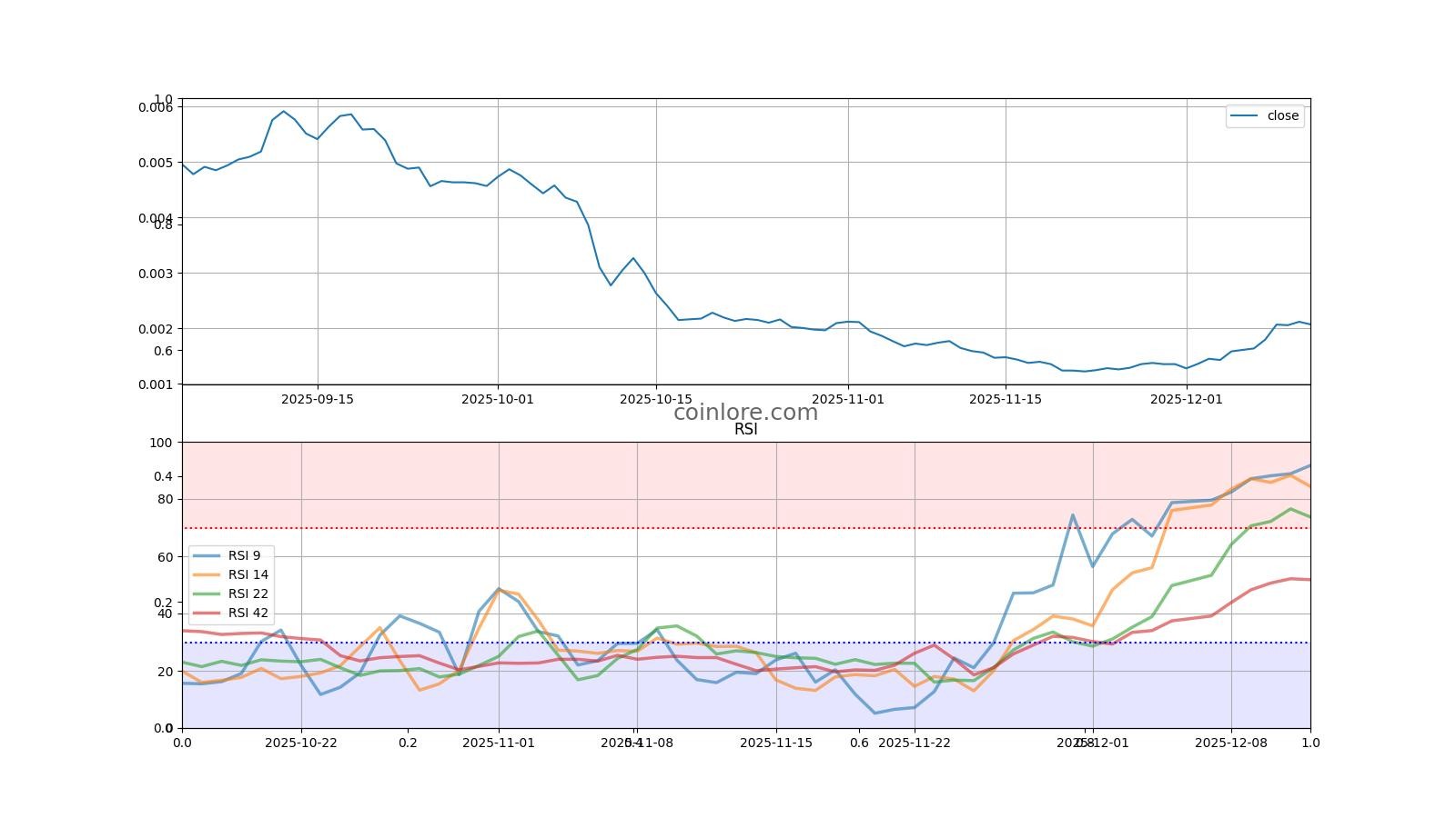 Rejuve.AI RSI indicator