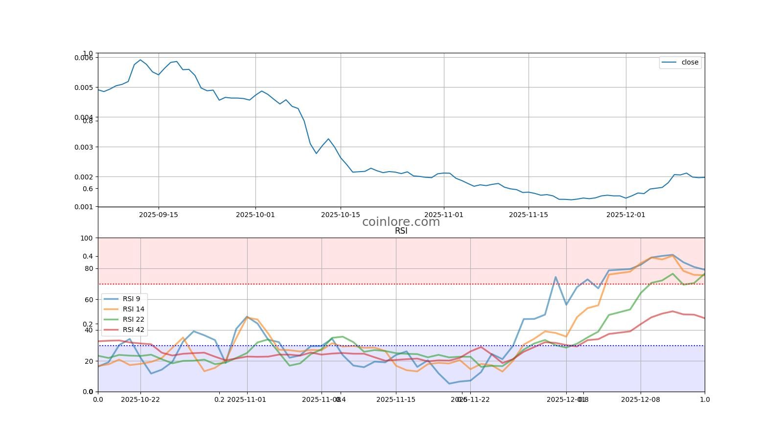 Rejuve.AI RSI indicator
