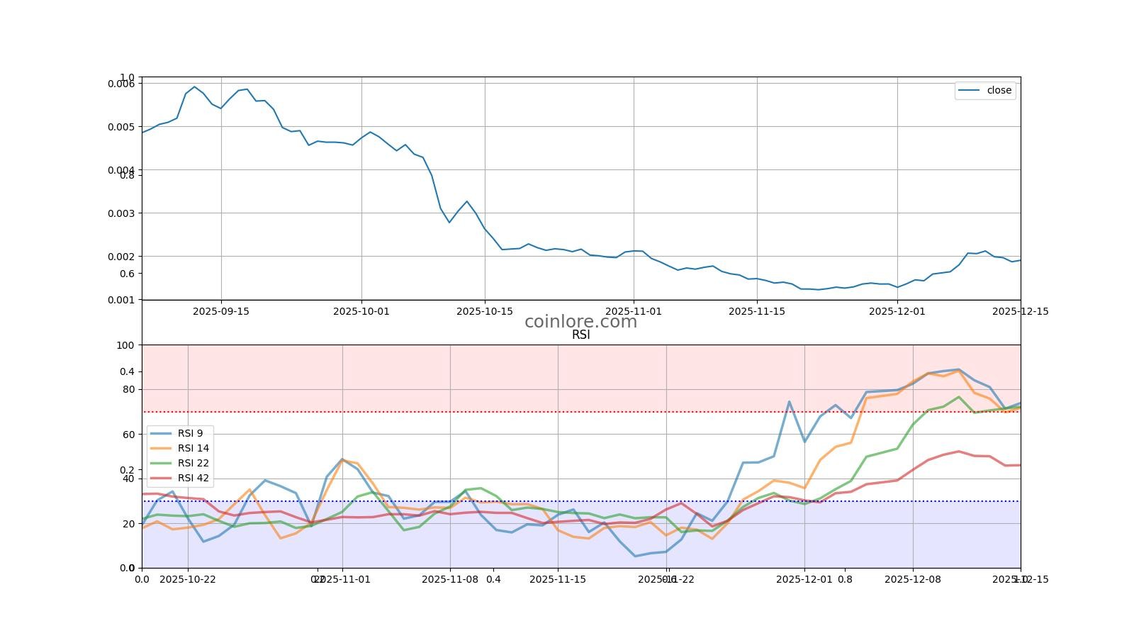 Rejuve.AI RSI indicator