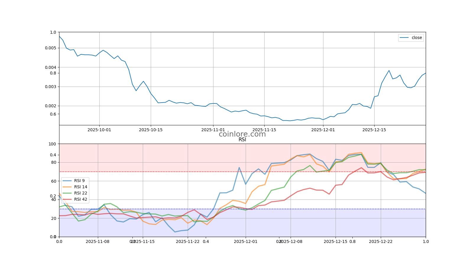 Rejuve.AI RSI indicator