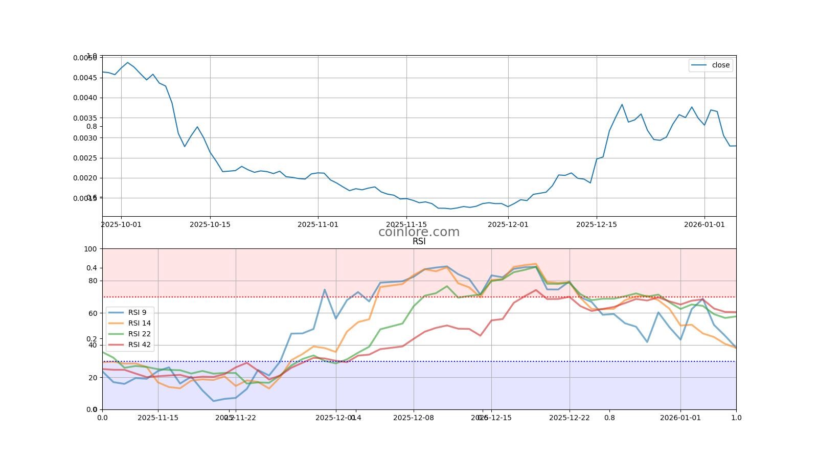 Rejuve.AI RSI indicator