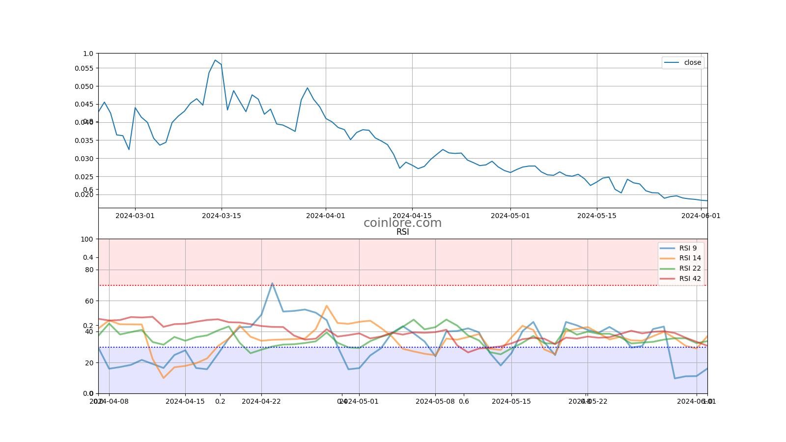 Rejuve.AI RSI indicator