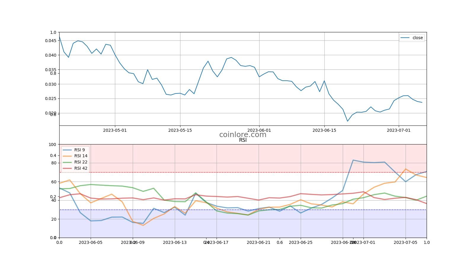 Rejuve.AI RSI indicator