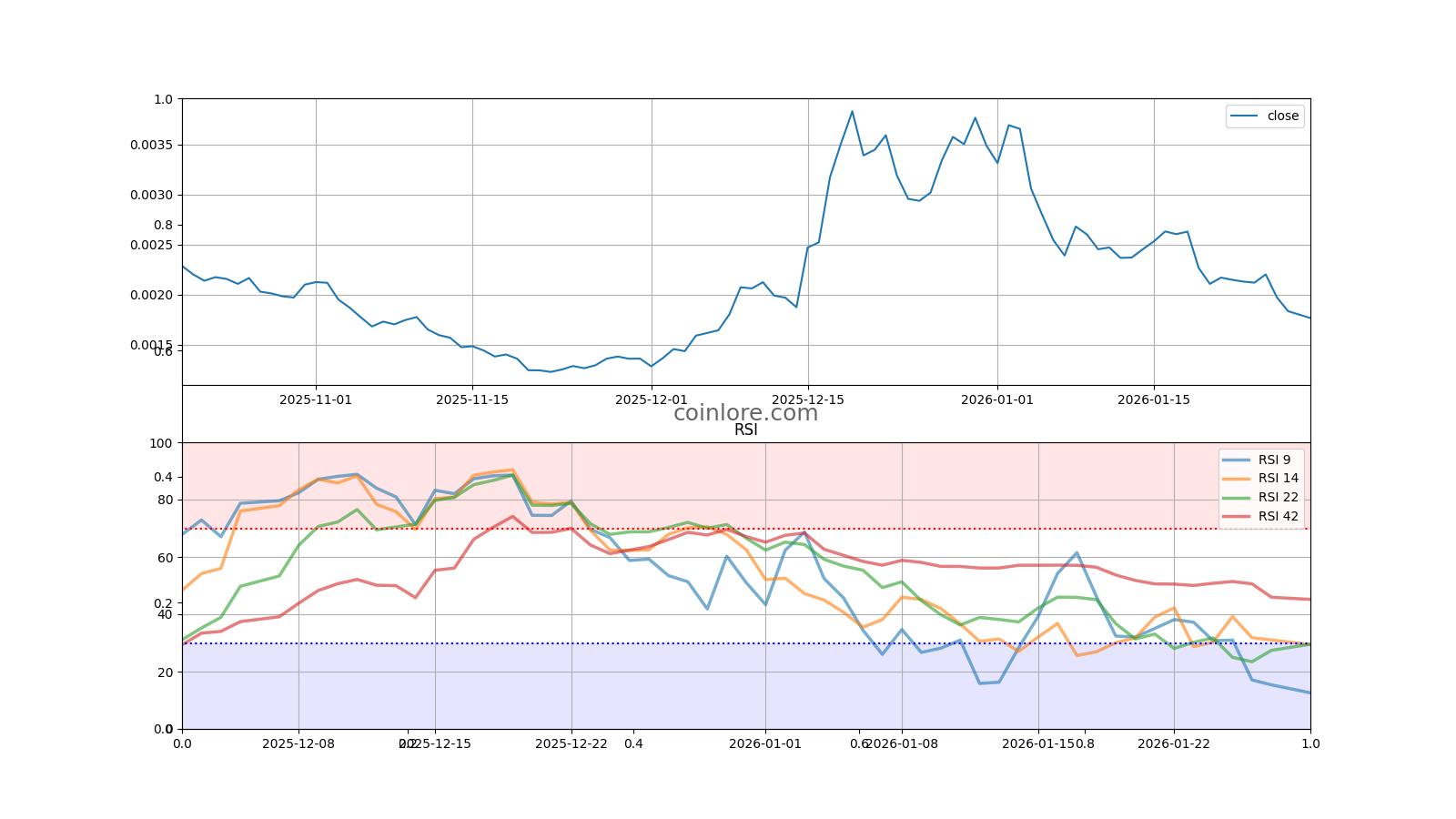 Rejuve.AI RSI indicator
