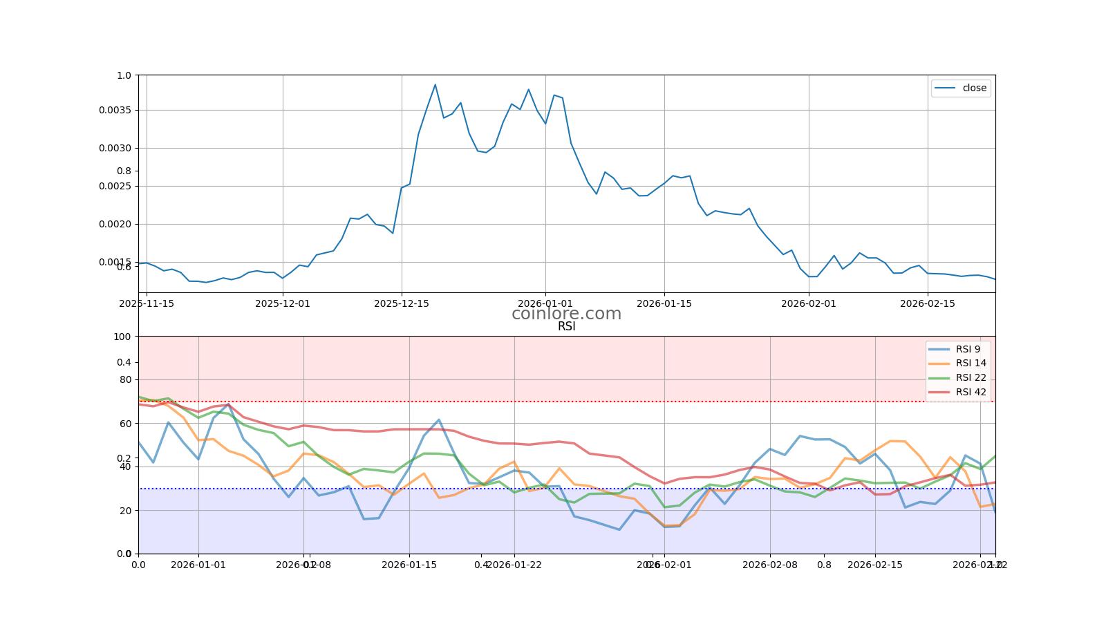 Rejuve.AI RSI indicator