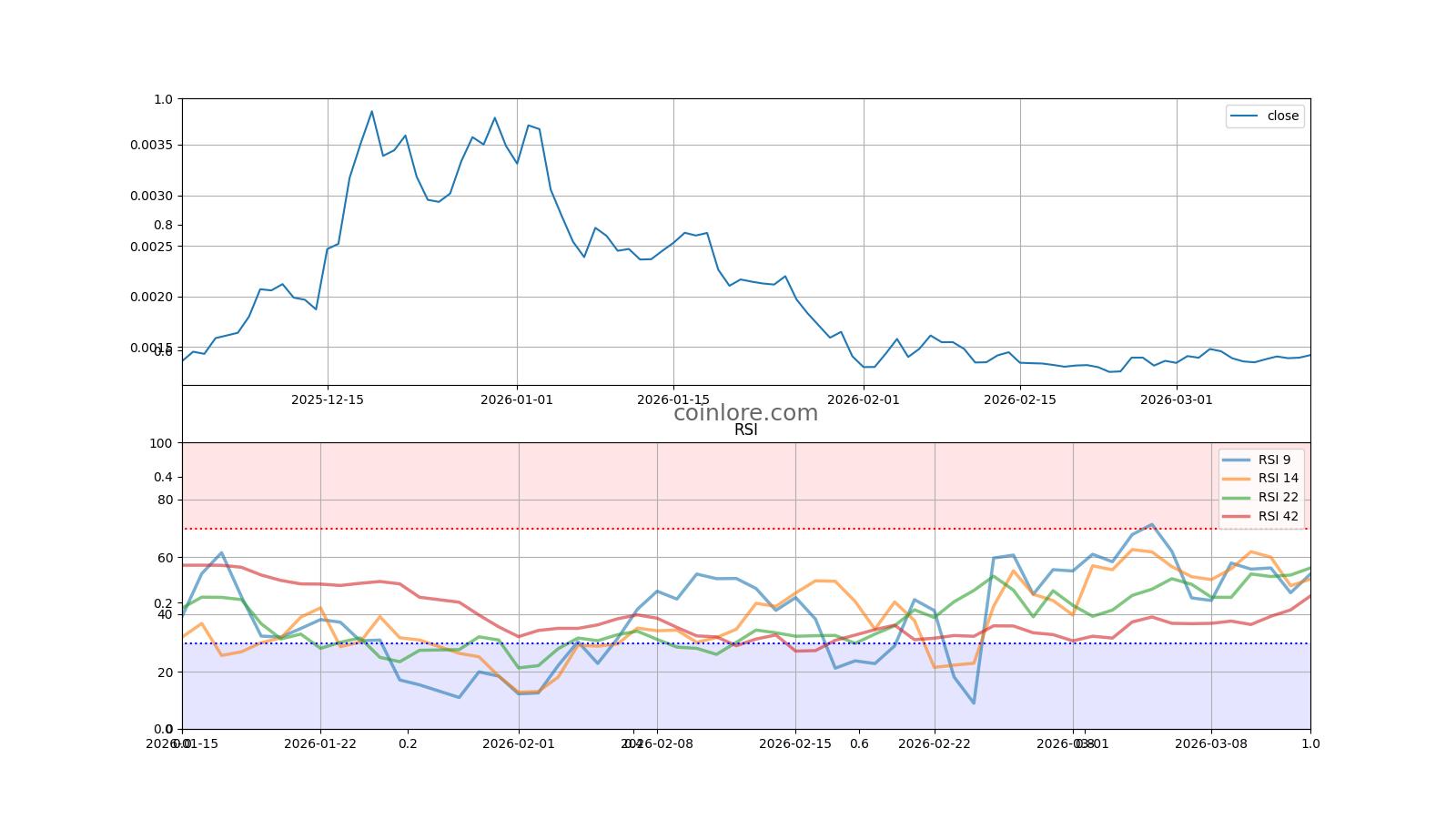 Rejuve.AI RSI indicator