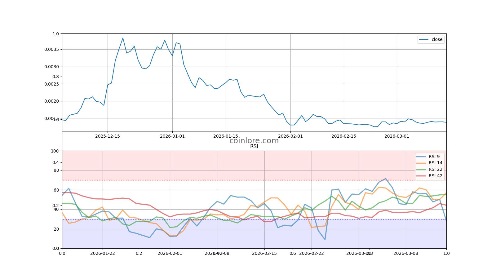 Rejuve.AI RSI indicator