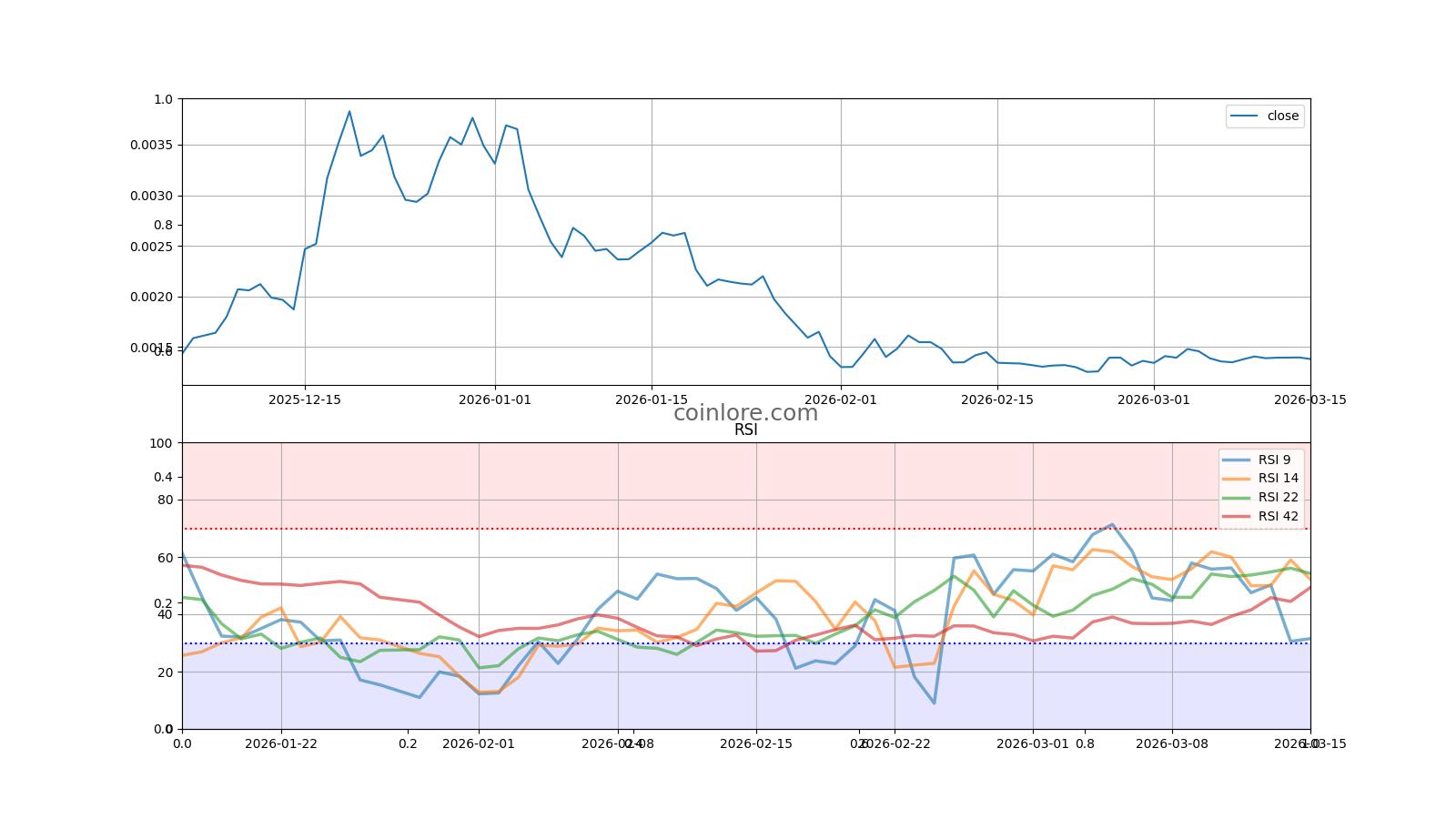 Rejuve.AI RSI indicator