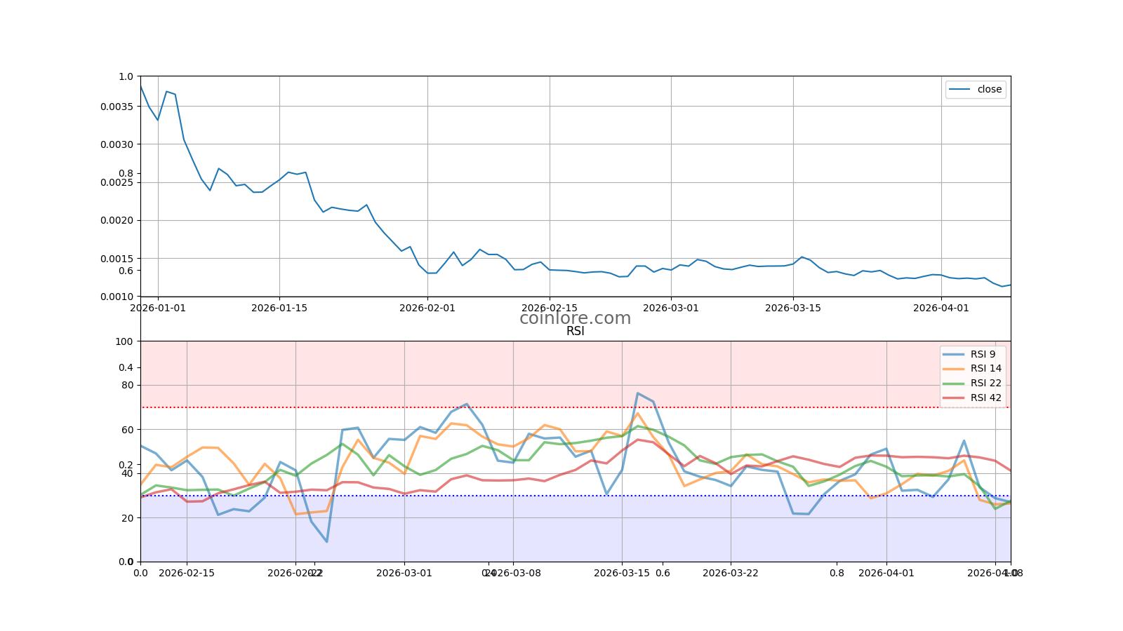 Rejuve.AI RSI indicator