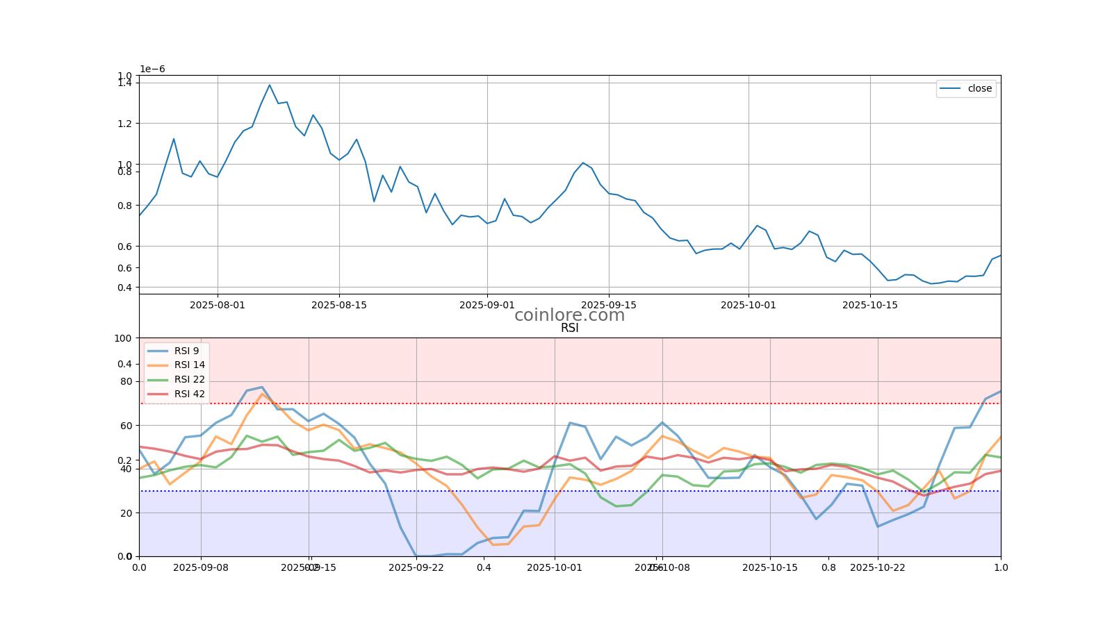 Rekt (rektcoin.com) RSI indicator