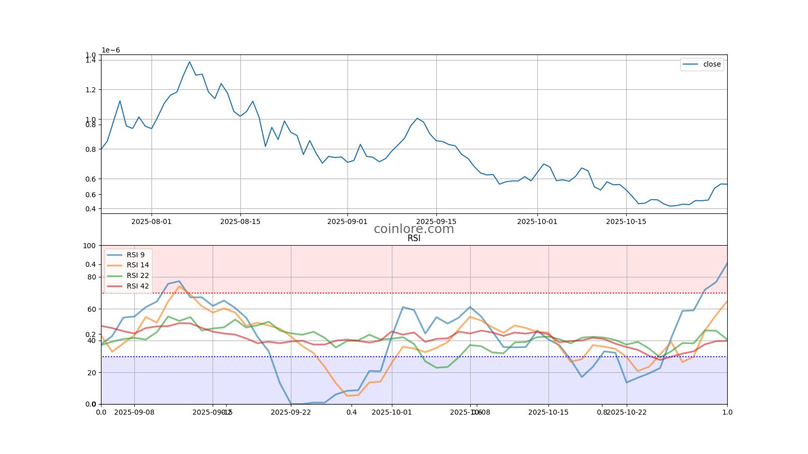 Rekt (rektcoin.com) RSI indicator