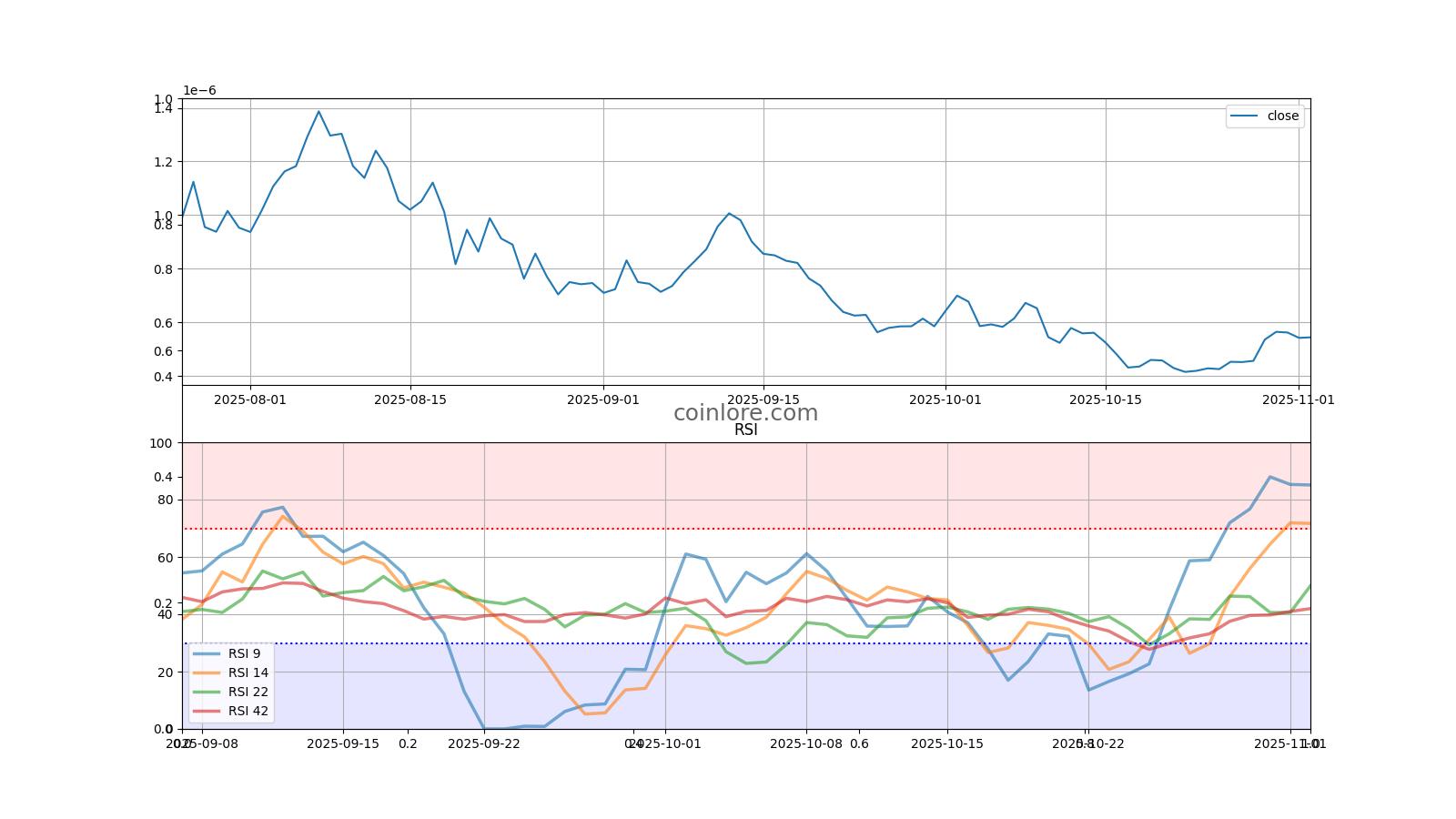 Rekt (rektcoin.com) RSI indicator