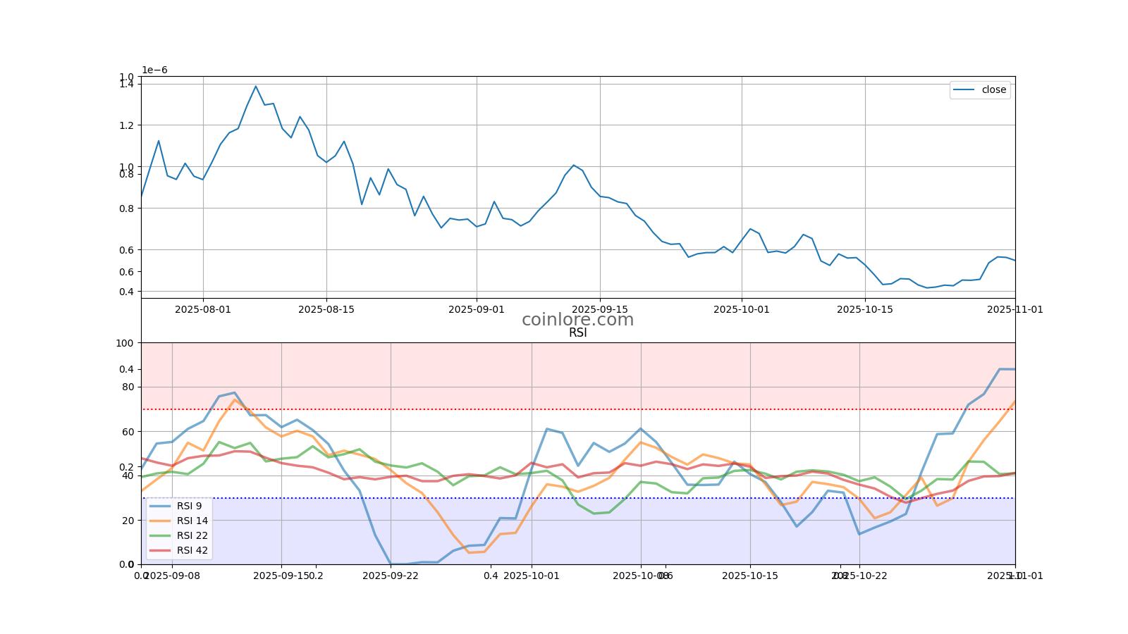 Rekt (rektcoin.com) RSI indicator