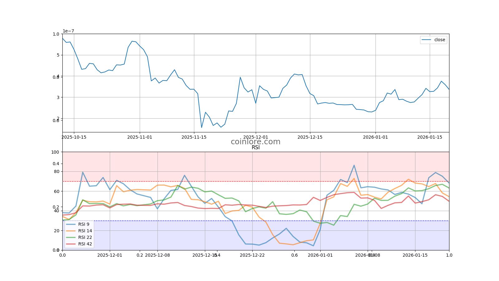 Rekt (rektcoin.com) RSI indicator