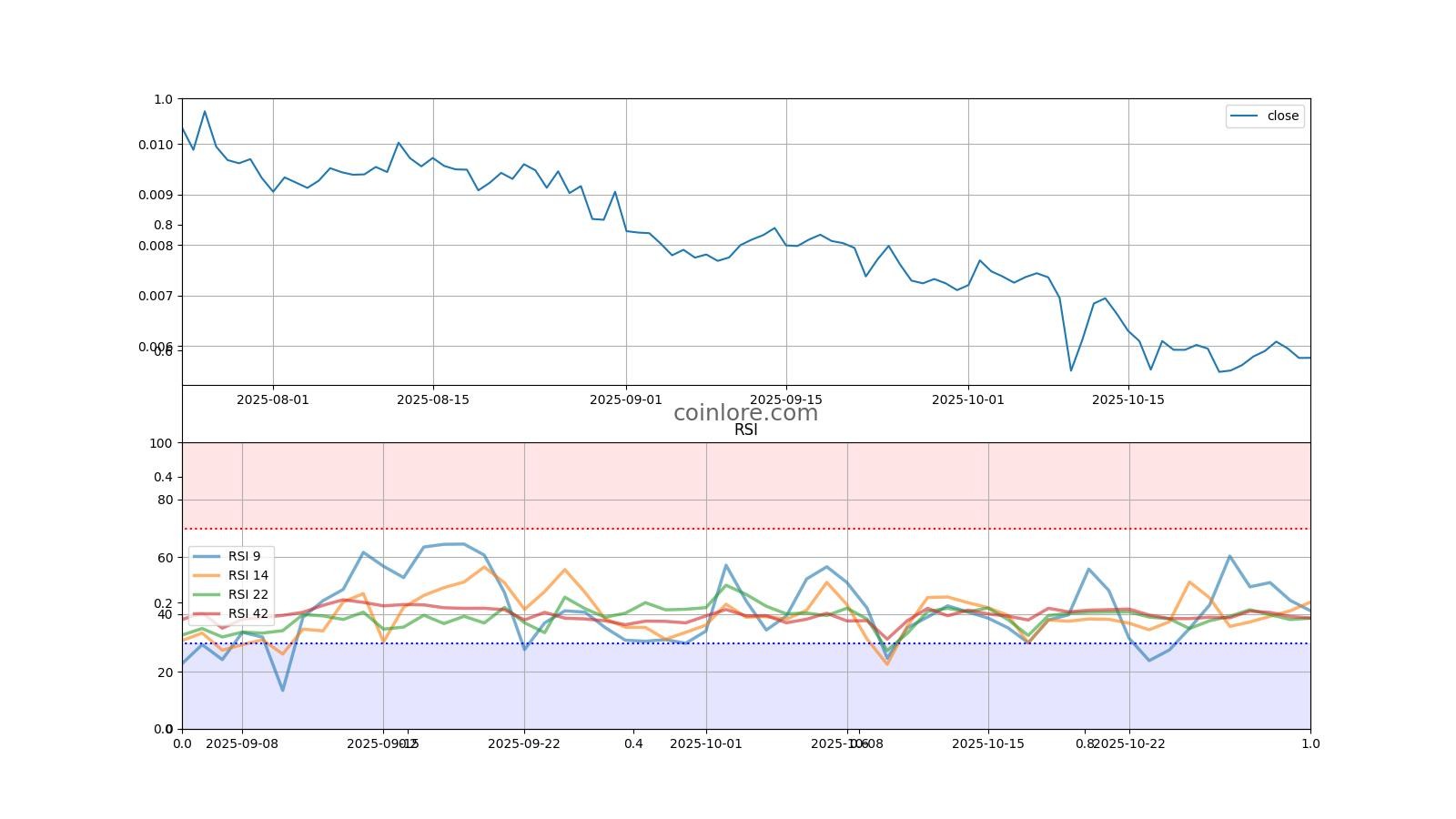 Ren RSI indicator