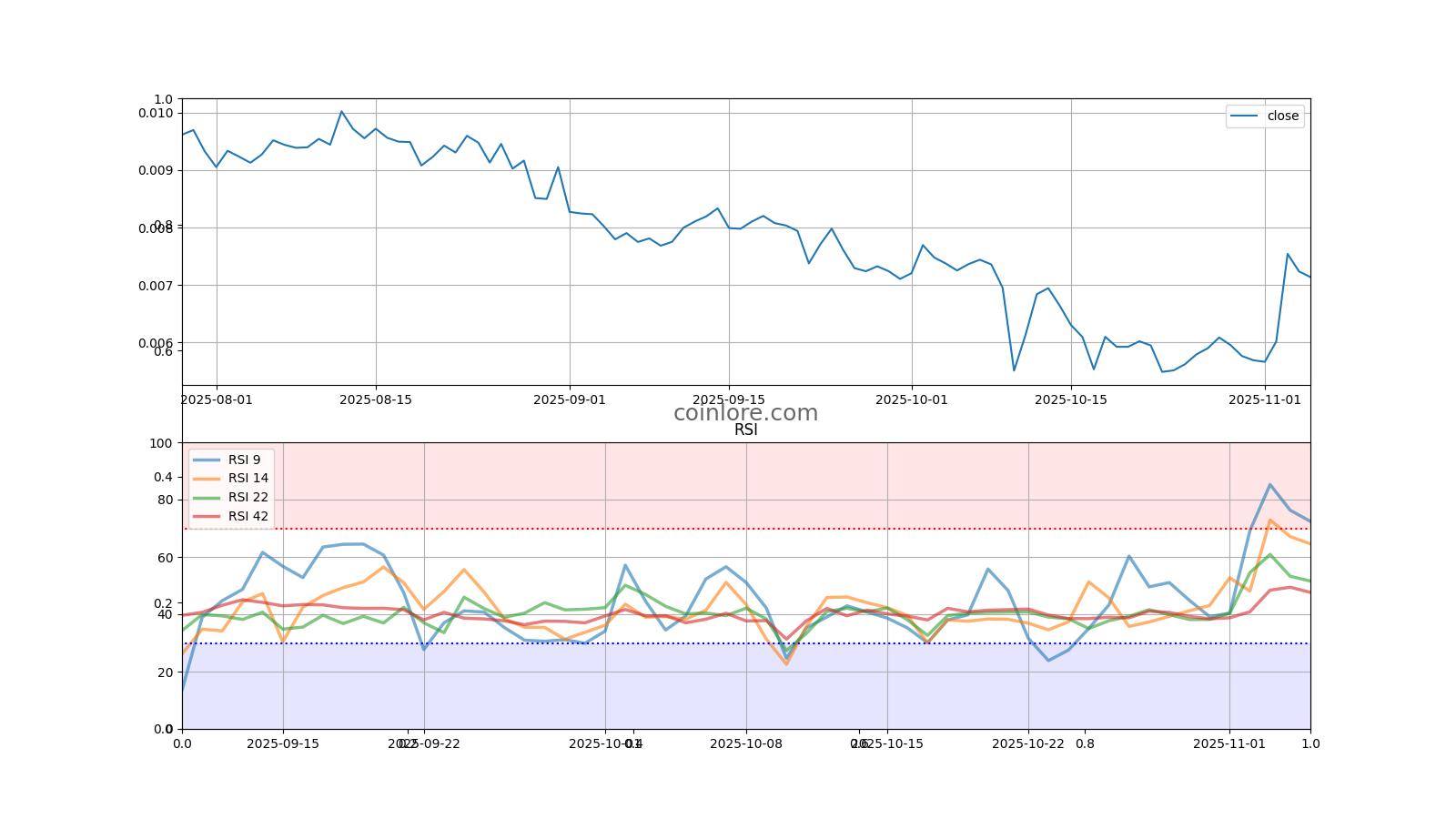 Ren RSI indicator