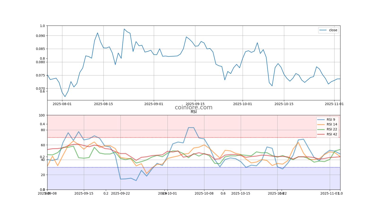Renascent Finance RSI indicator