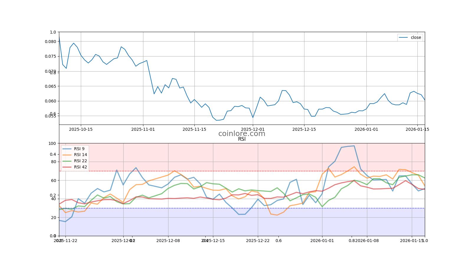 Renascent Finance RSI indicator