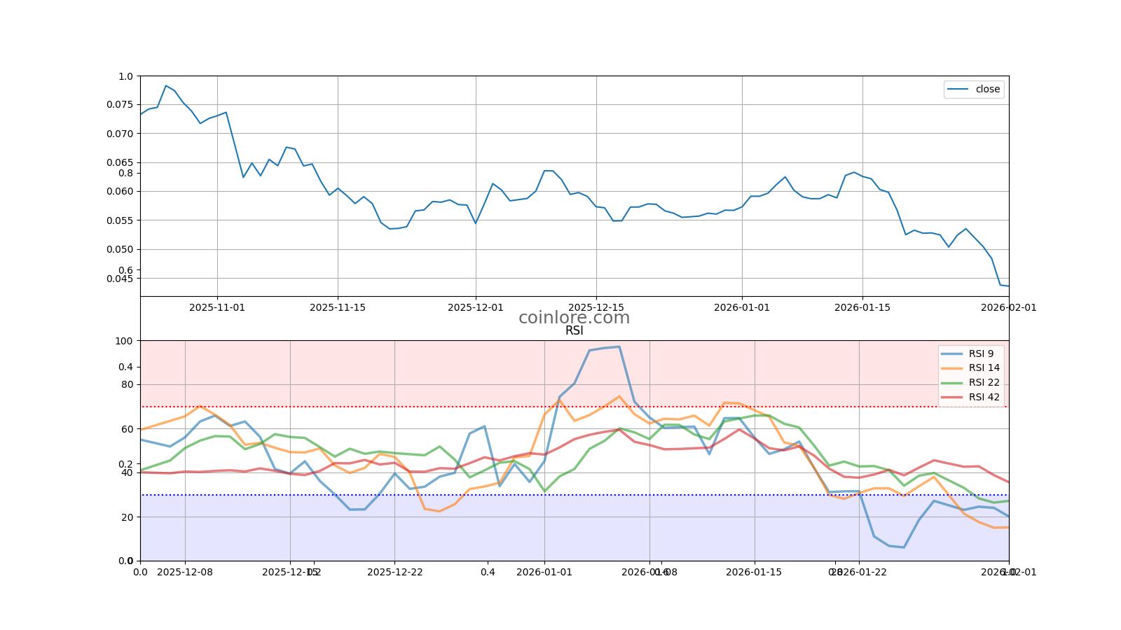 Renascent Finance RSI indicator