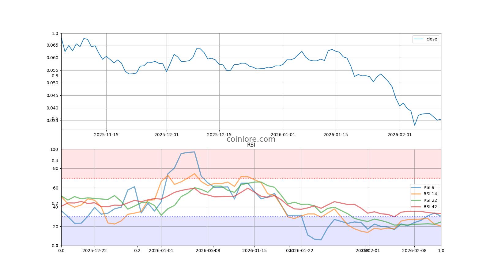Renascent Finance RSI indicator