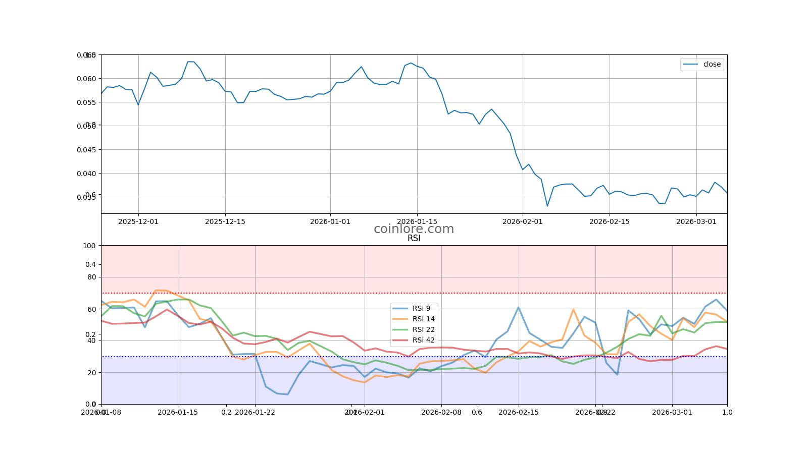 Renascent Finance RSI indicator