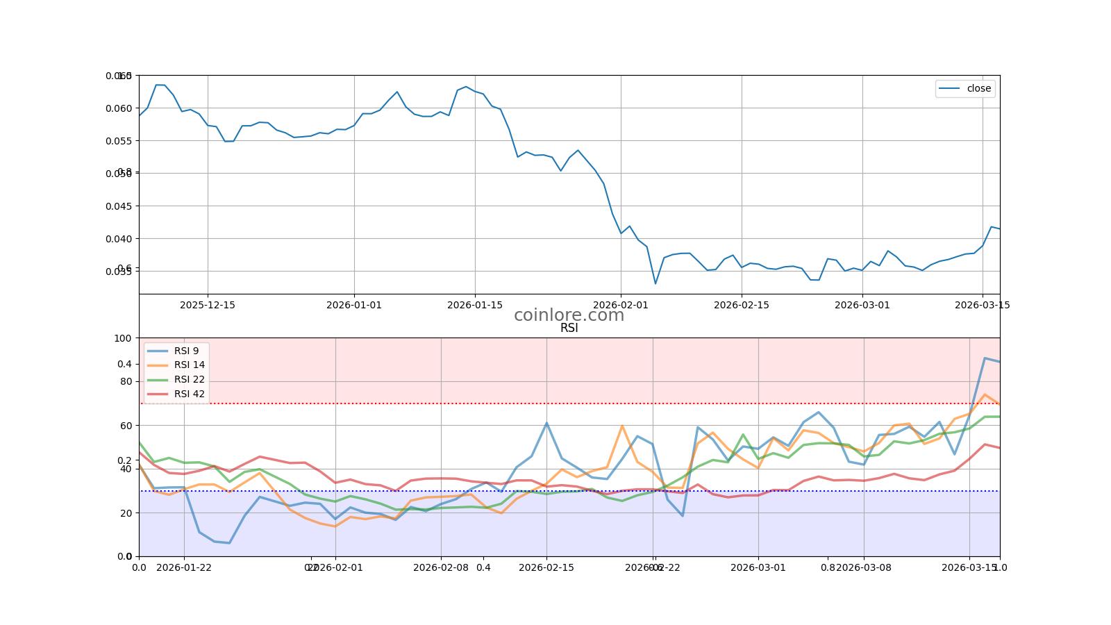 Renascent Finance RSI indicator